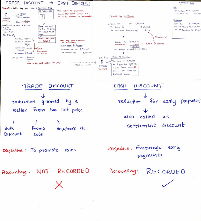 Trade Discount and Cash Discount | PDF