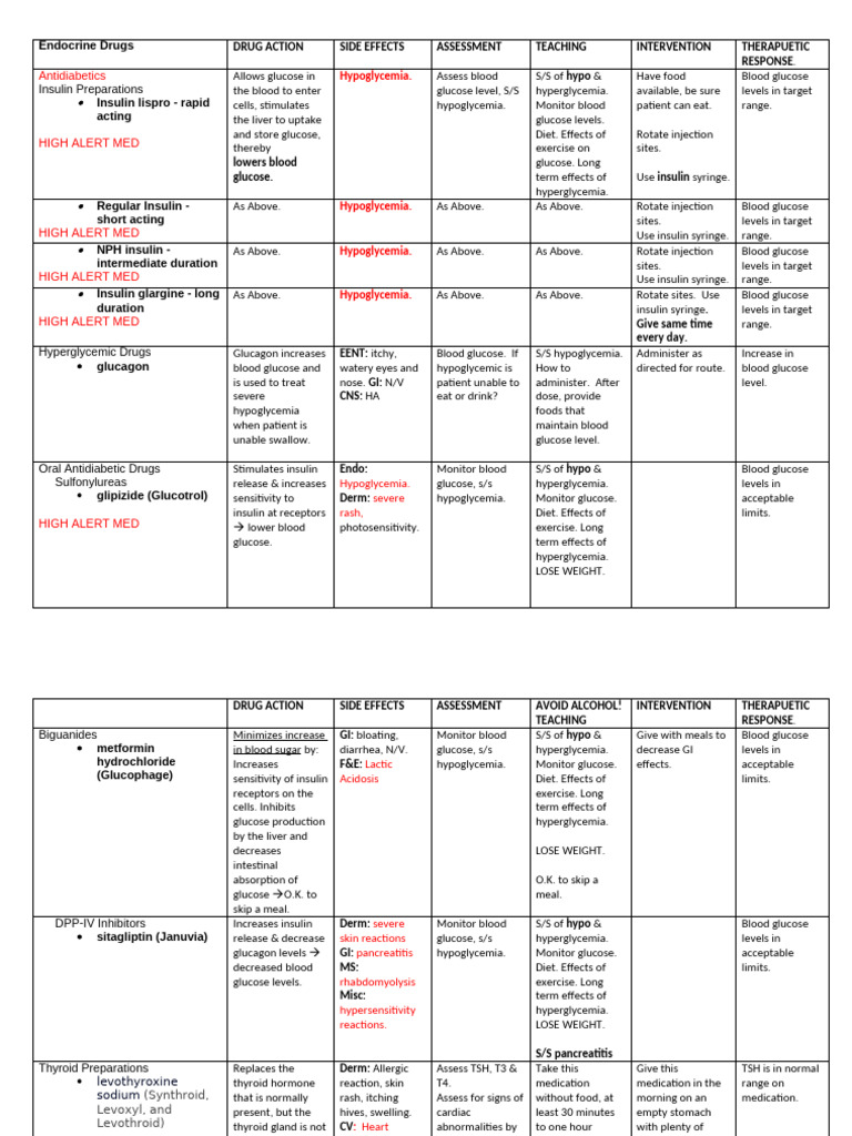 Endocrine Drug Grid 2021 (4) | PDF | Hypoglycemia | Hyperglycemia