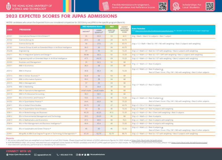 2023 HKUST JUPAS Expected Scores - 20230530 | PDF