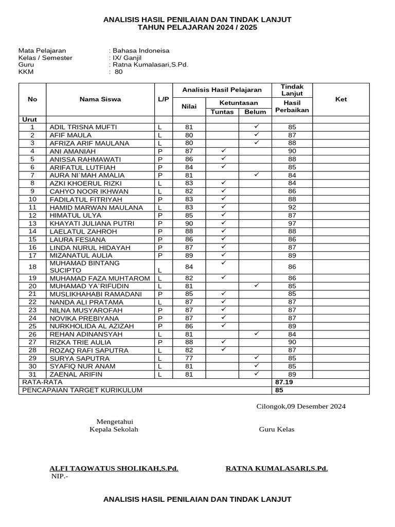 ANALISIS-HASIL-PENILAIAN-DAN-TINDAK-LANJUT (2) | PDF