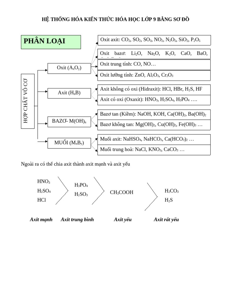 He Thong Kien Thuc Hoa 9 | PDF