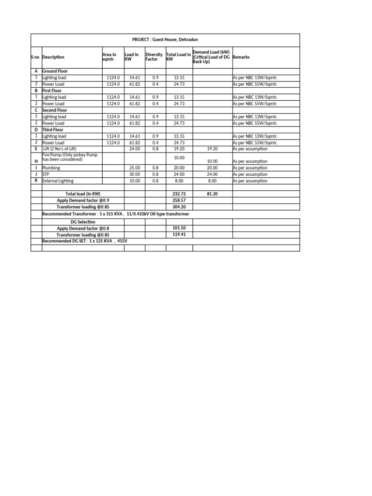Ele Load Sheet Guest House | PDF | Transformer | Engineering