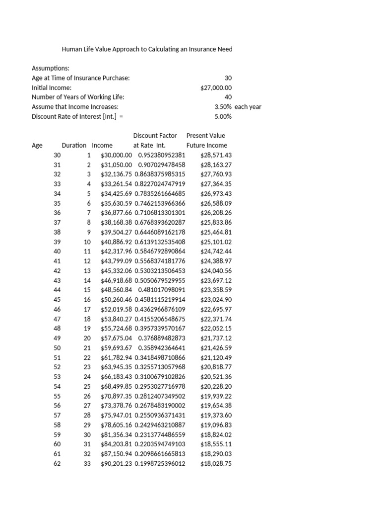 Human Life Value Insurance Calculation | PDF | Present Value | Personal ...