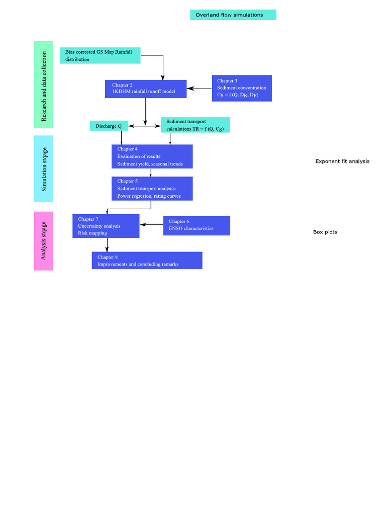 Figure 1 - Thesis Framework | PDF