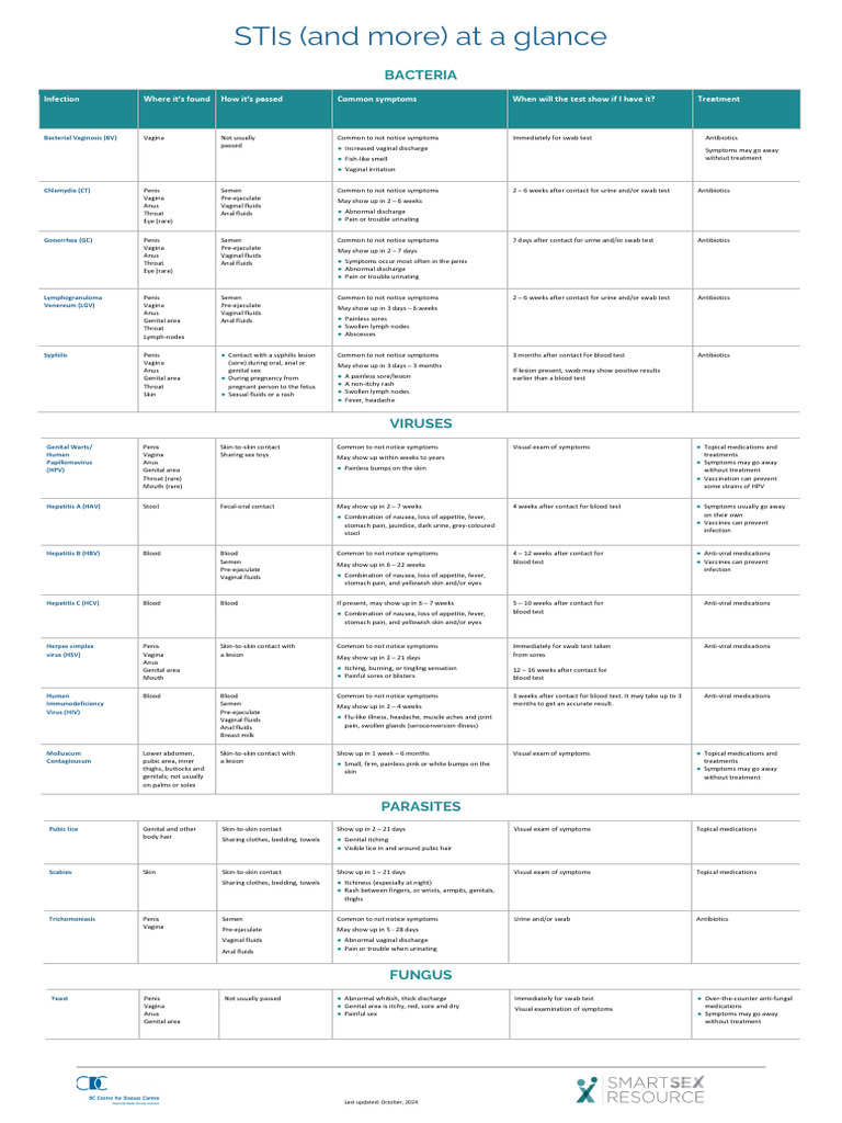 STIs-at-a-Glance-poster_October_2024 | PDF | Vagina | Sexually ...