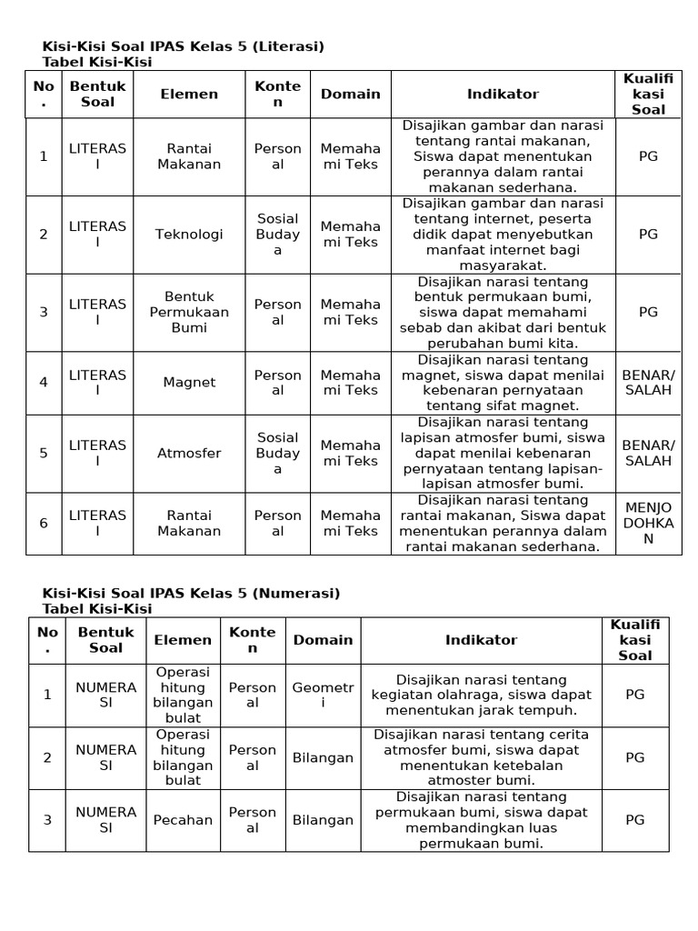 Kisi-kisi Literasi Numerasi Ipas Sas 1 | PDF