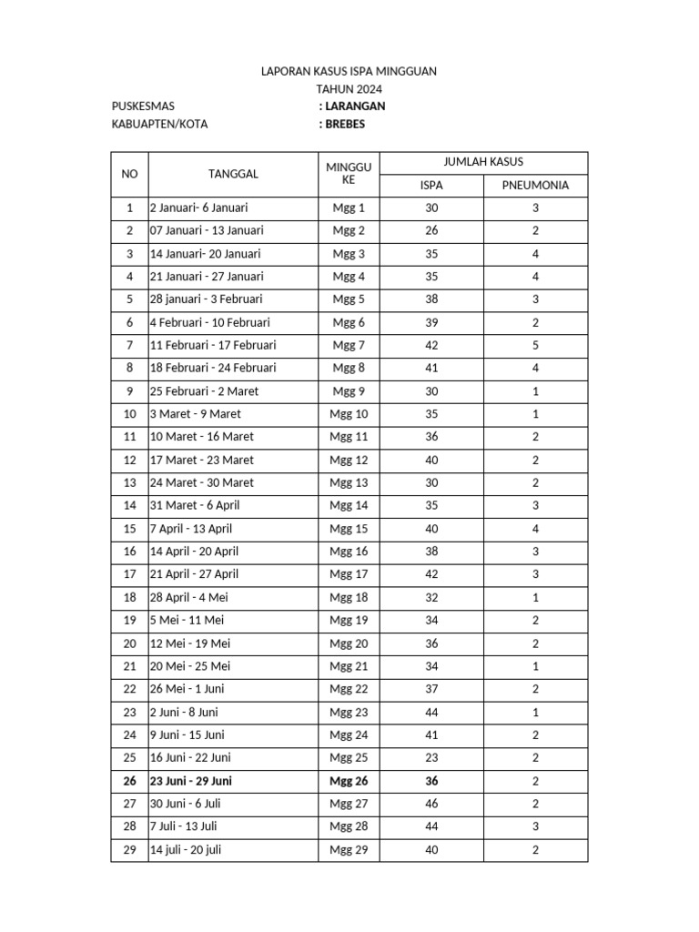 Lap. Ispa Mingguan Larangan 2024-5 | PDF