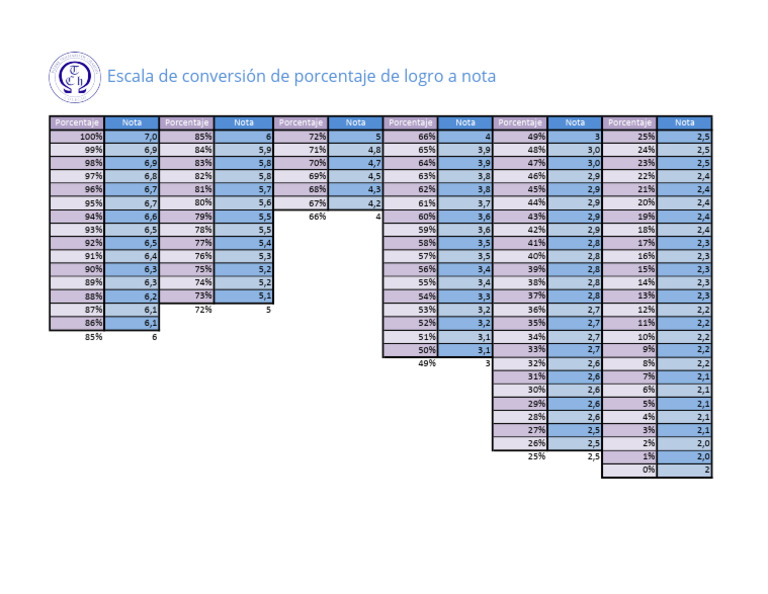 Escala Conversion | PDF