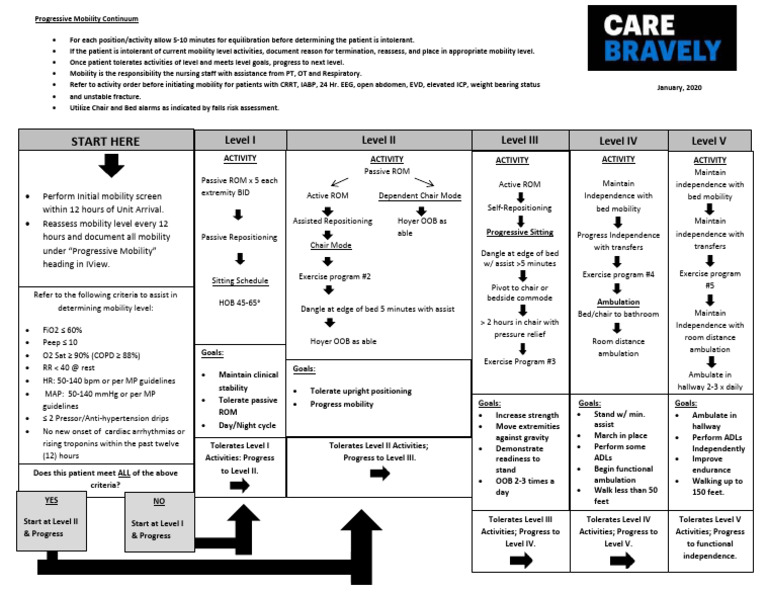 Progressive Mobility Algorithm Updated 7.2.2020 | PDF | Medical ...