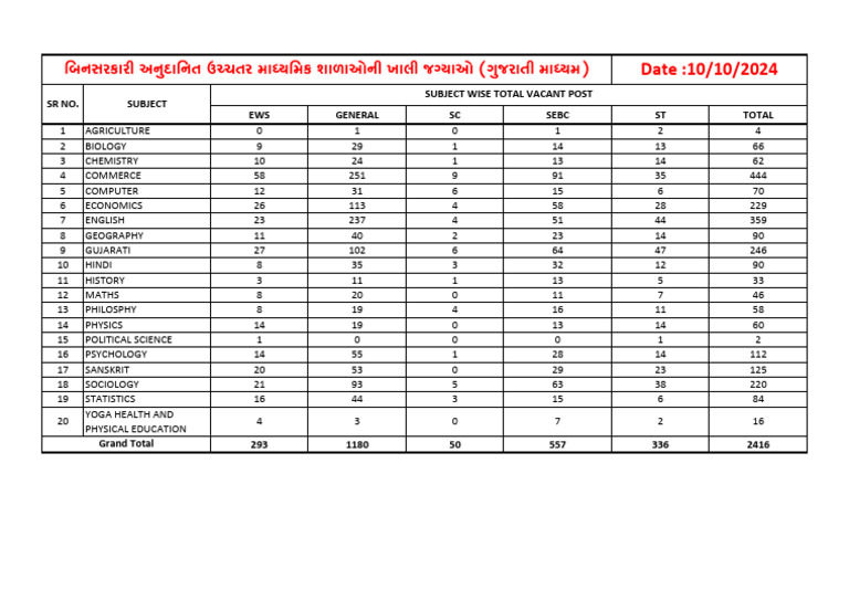 Grant in Aid Khali Jagya Gujrati Medium | PDF