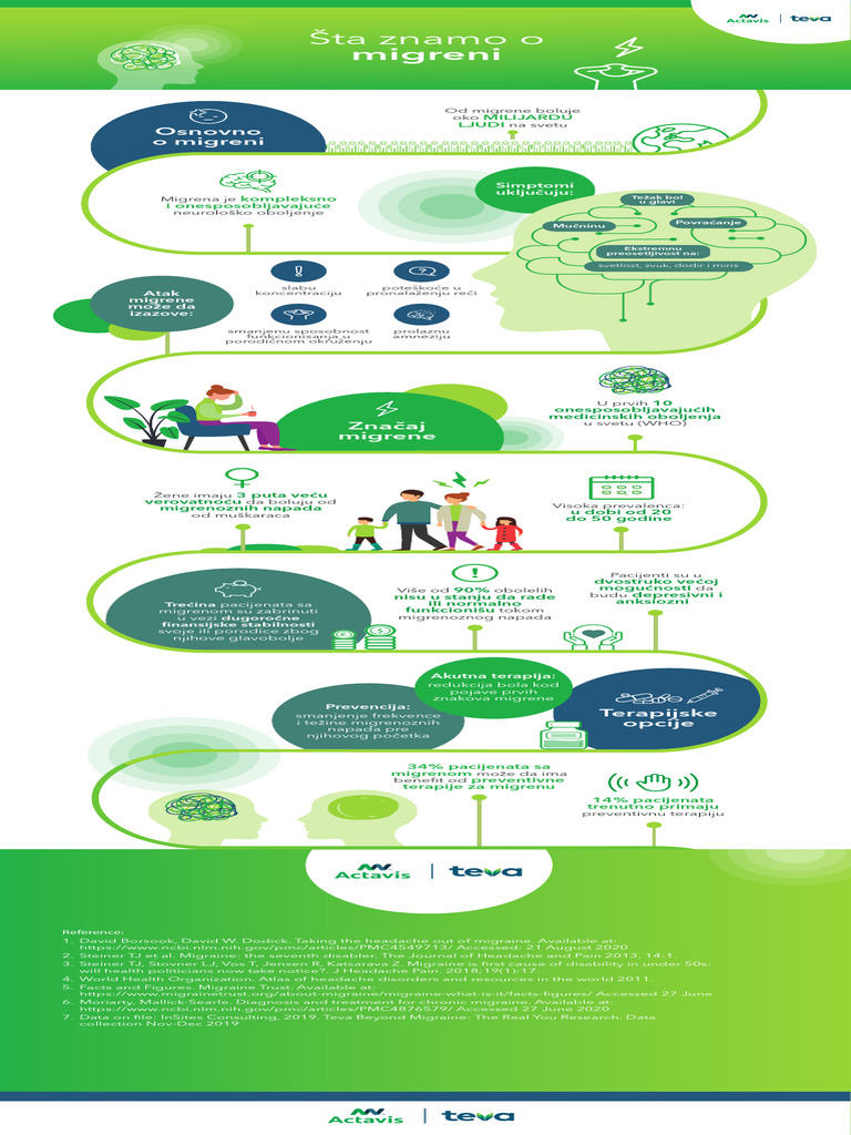 Infografik Sta Znamo o Migreni 12.52 | PDF