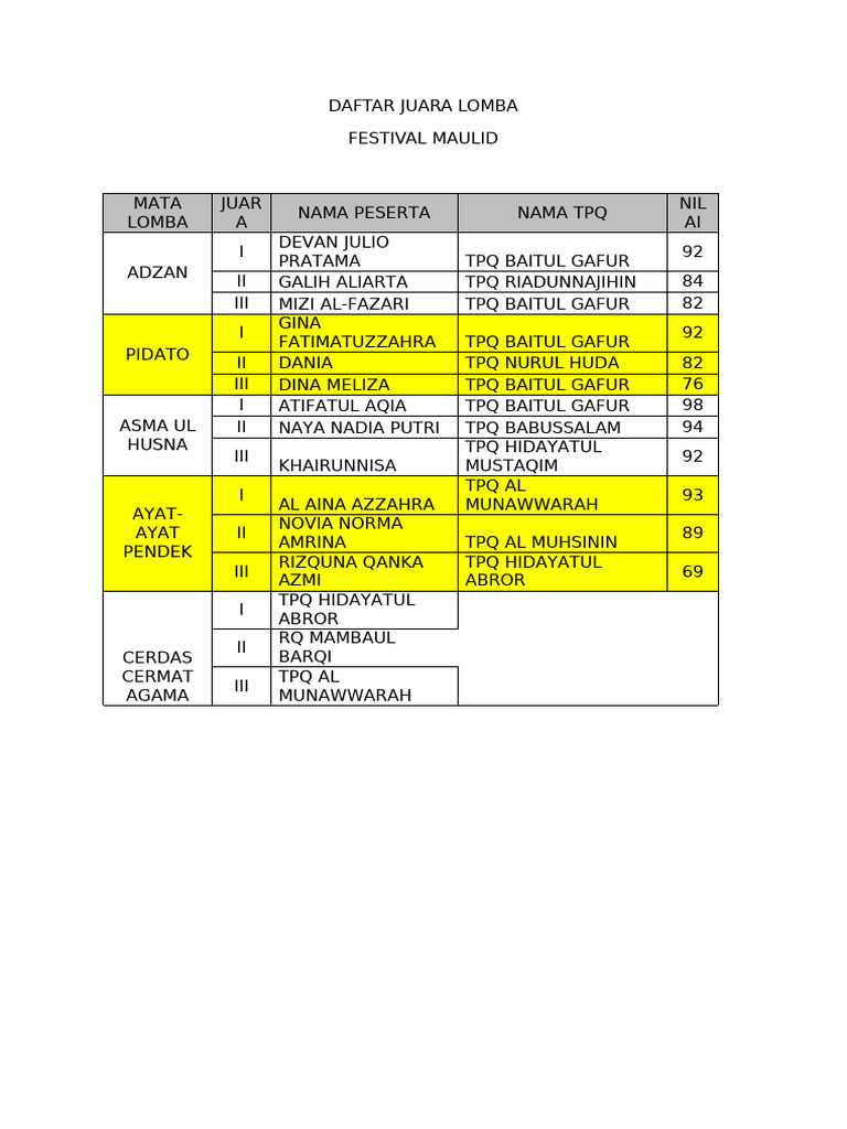 DAFTAR JUARA LOMBA | PDF