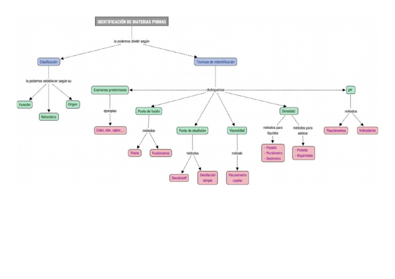 Mapa Conceptual Tema 6 | PDF