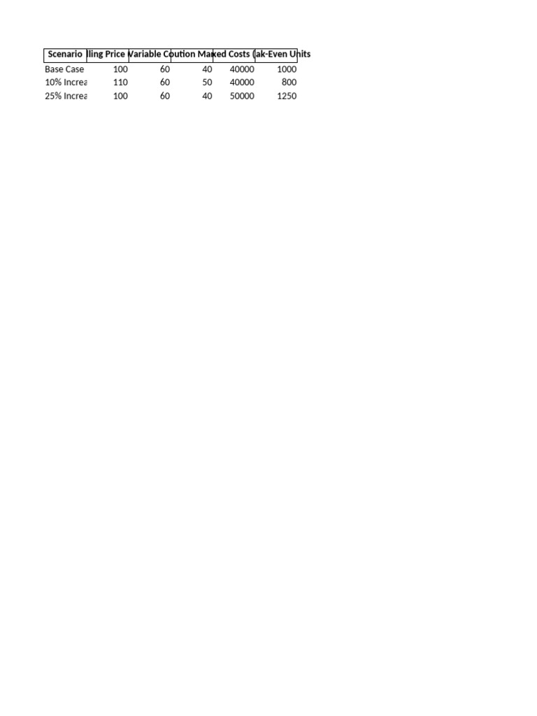 Break-Even Analysis Scenarios | PDF