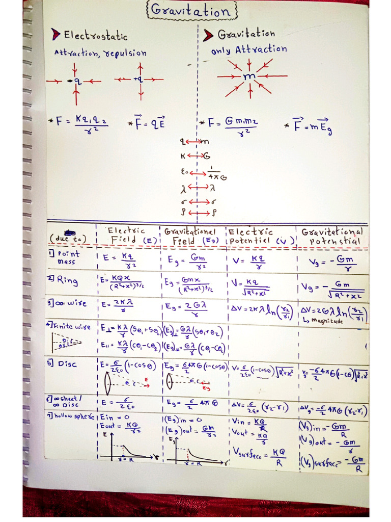 Electrostatic and Gravitation Formula Sheet | PDF