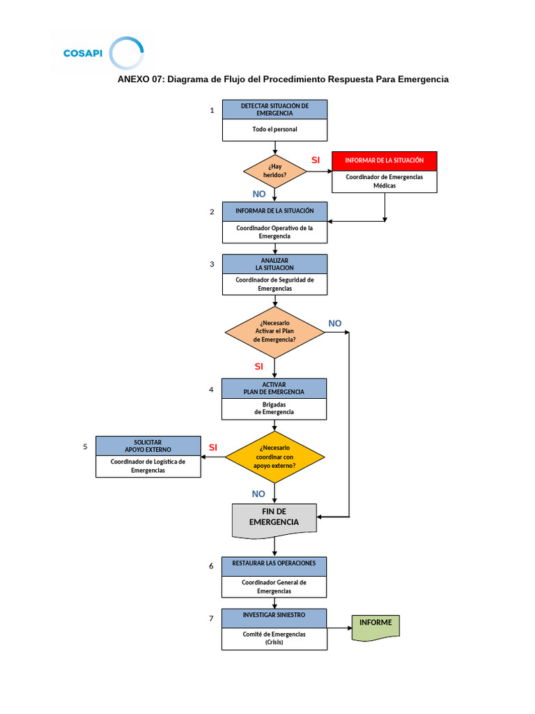 Anexo 06 Diagrama de Flujo Del Procedimiento Respuesta para Emergencia ...