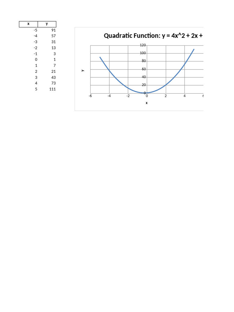 Quadratic Function Chart | PDF