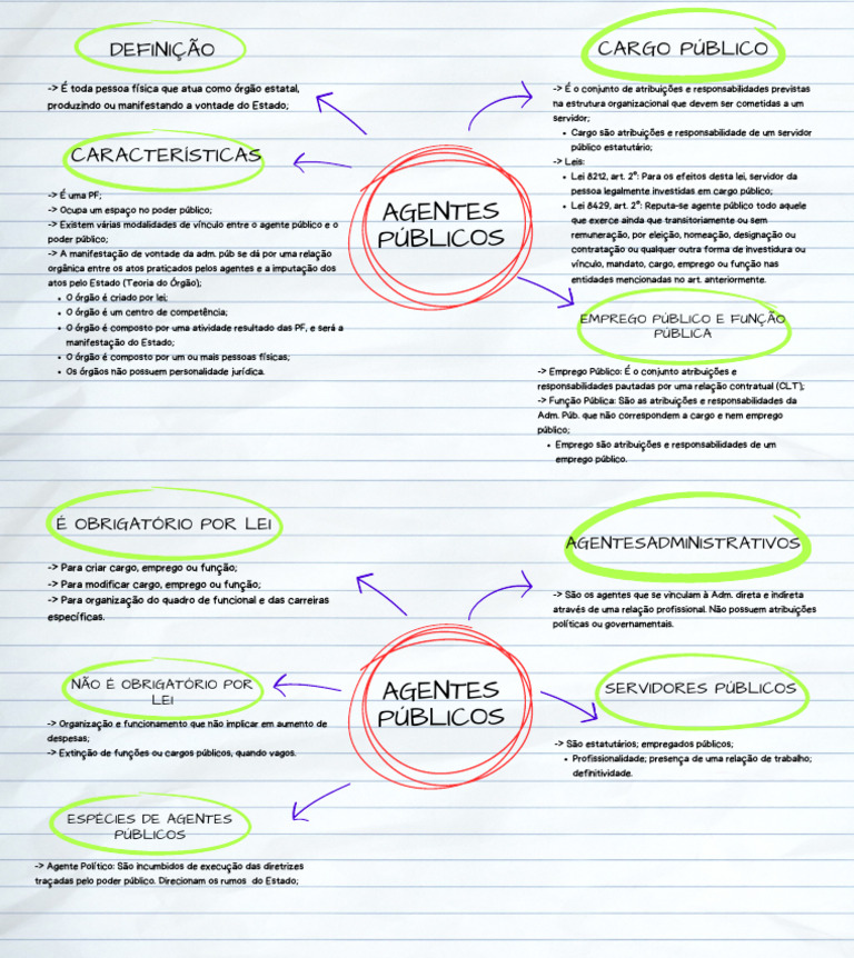 Mapa Mental sobre Agentes Públicos | PDF | Emprego | Justiça