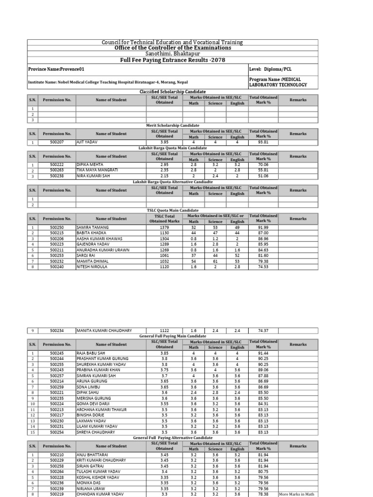 Nobel Medical College Biratnagar Morang 1 | PDF