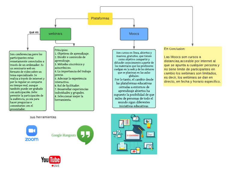 Mapa de Plataformas Webinar y Mooc | PDF | Curso abierto masivo en ...