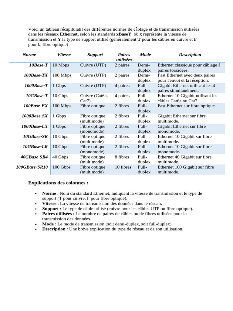 Normes Ethernet et sous-couches MAC/LLC | PDF | Ethernet | Fibre optique