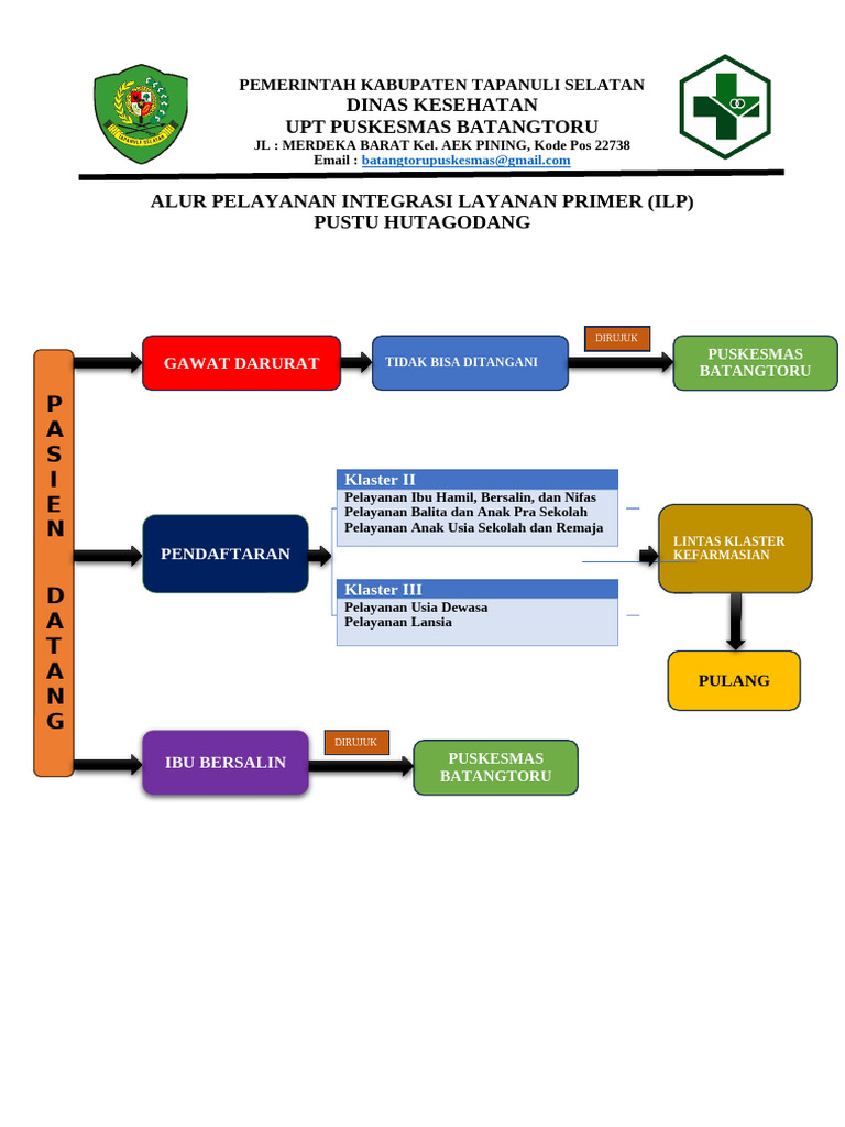 Alur Pelayanan ILP Pustu Hutagodang | PDF