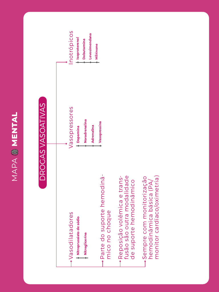 Drogas Vasoativas (Mapa Mental) | PDF