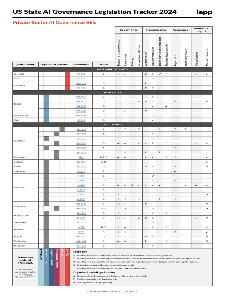 Us State Ai Governance Legislation Tracker | PDF | Artificial ...