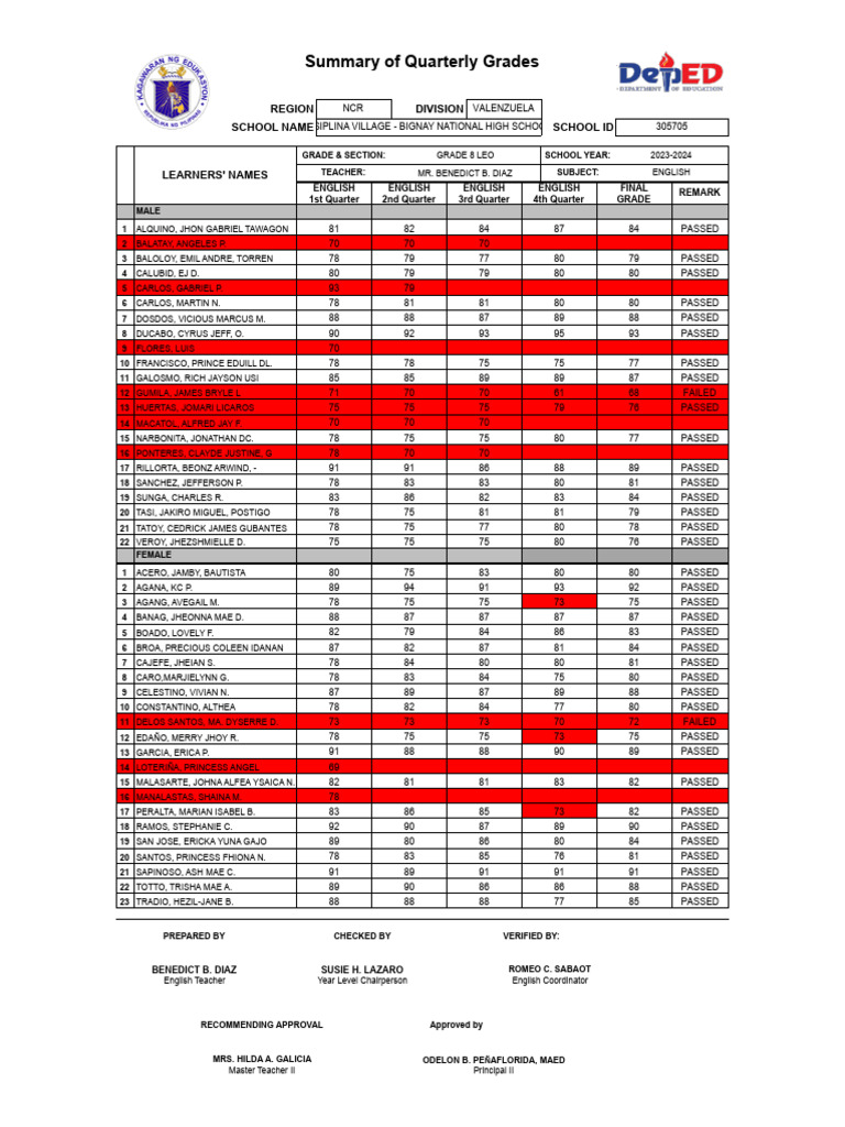 2324-8 LEO.xlsx - SUMMARY OF QUARTERLY GRADES | PDF