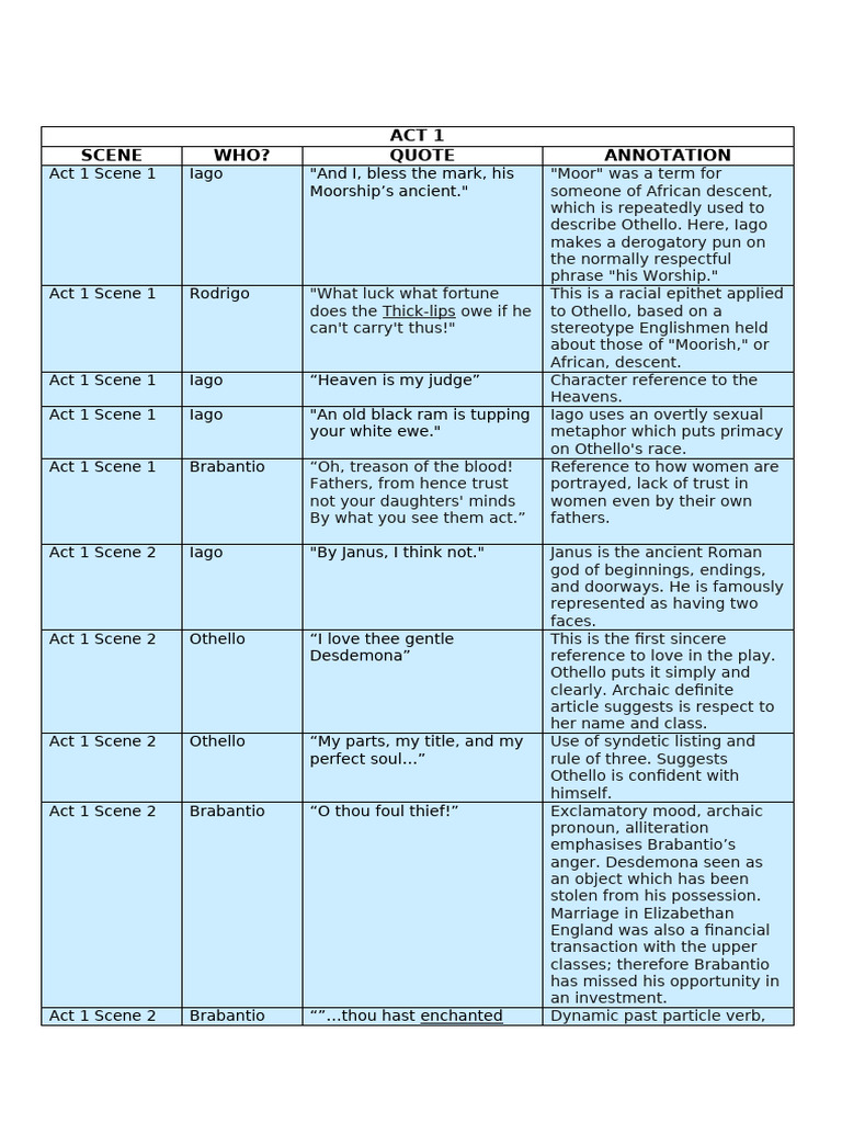 Othello Act 1-3 Quotes and Annotations | PDF | Othello | Iago