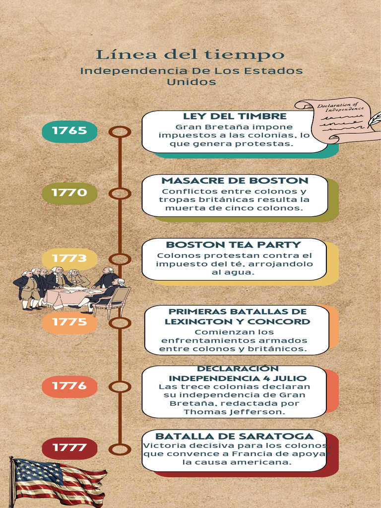 Línea del Tiempo de Independencias | PDF