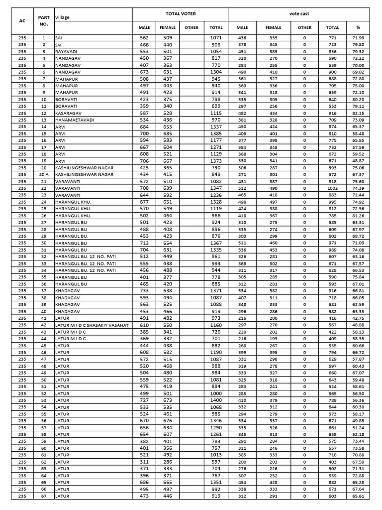 Latur City 235 | PDF