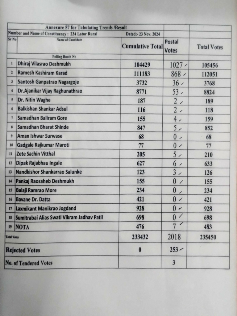 Latur Rural Final | PDF