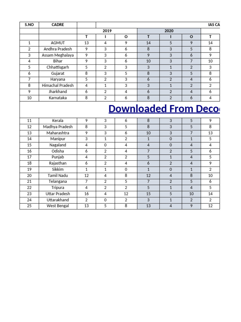 IAS Cadre Vacancies 2019-23 | PDF | Government Of India | Public ...