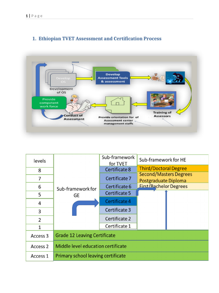 CoC Doc @amhara Regional State | PDF | Certification