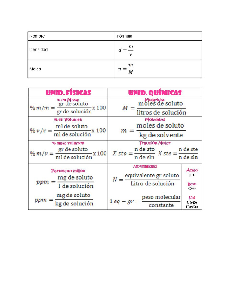 Formulas Química | PDF