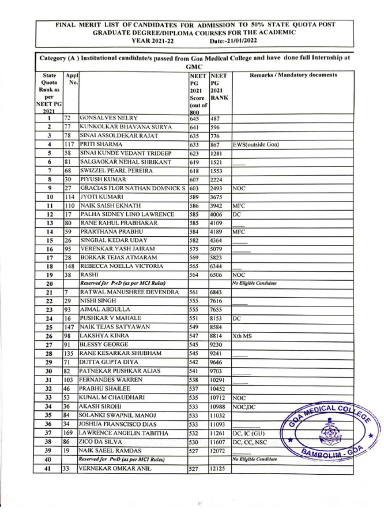Final Merit List of Candidates For Admission To 50 State Quota PG MD ...