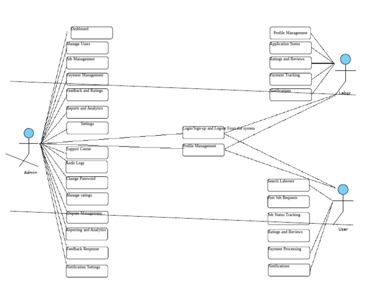 Use Case Digram | PDF