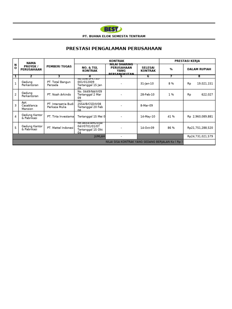 Prestasi Kontrak PT. Buana Elok Semesta | PDF