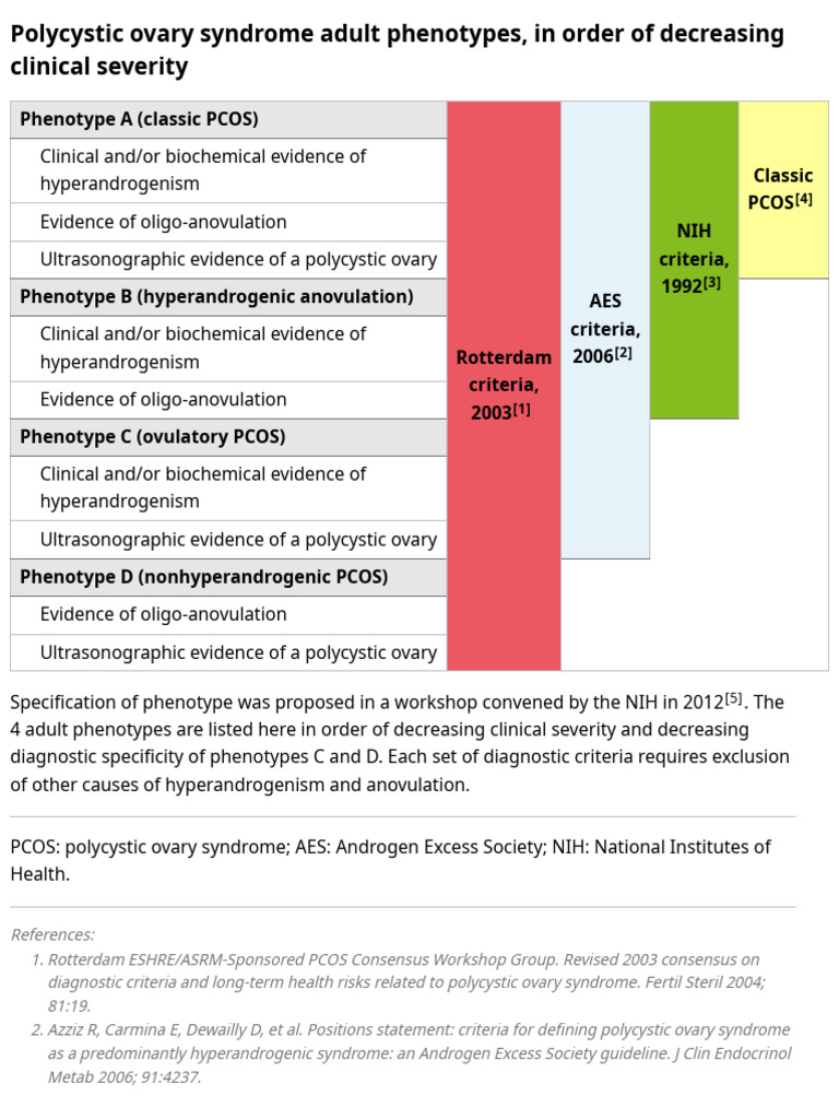 PCOS Phenotype - Rottadam Criteria | PDF | Polycystic Ovary Syndrome ...