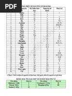 Bảng Hóa Trị Của Một Số Nguyên Tố Và Nhóm Nguyên Tử Thông Dụng | PDF
