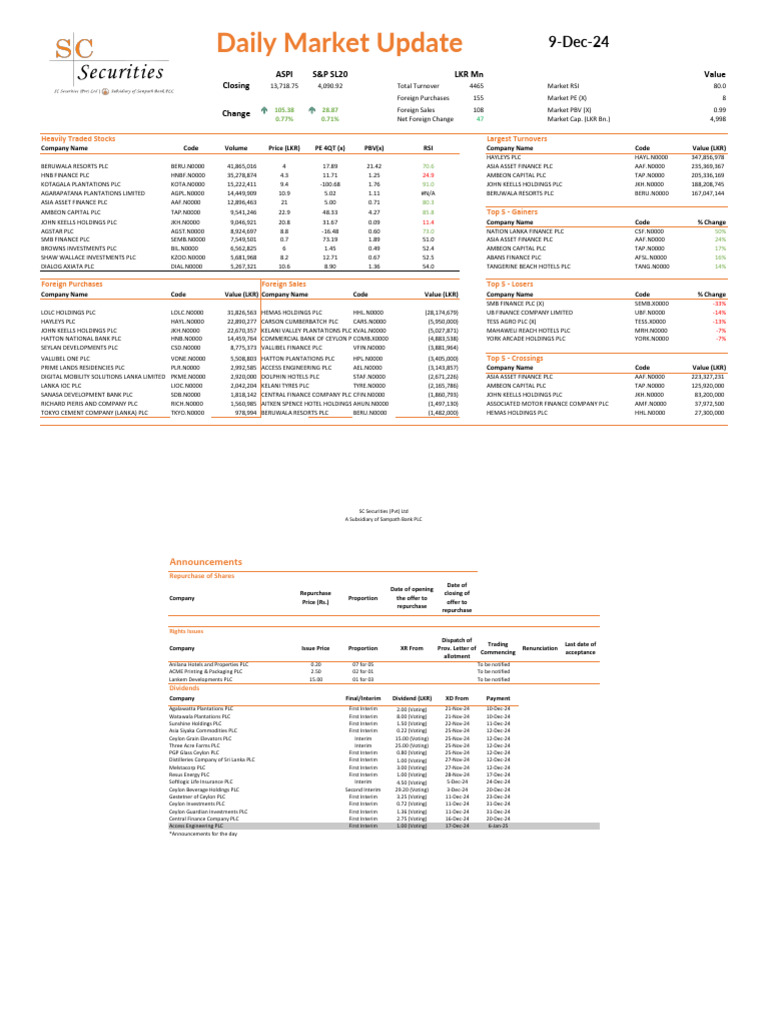 Daily MArket Update 09.12.2024 | PDF | Sri Lanka