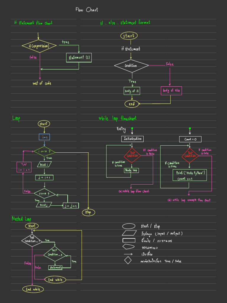 สรุปวิทยาการคำนวณ?️ | PDF | Control Flow | Computer Programming