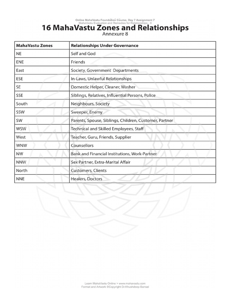 16 MahaVastu Zones and Related Relationships | PDF