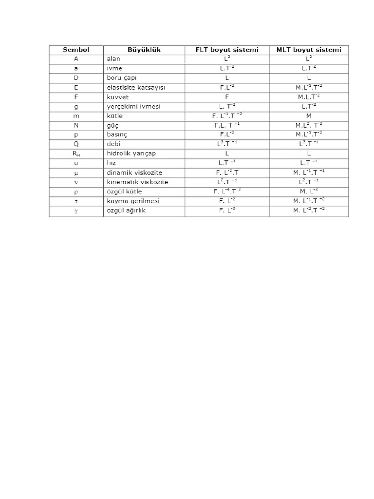 Birim Boyut Analizi Tablosu 2019 | PDF