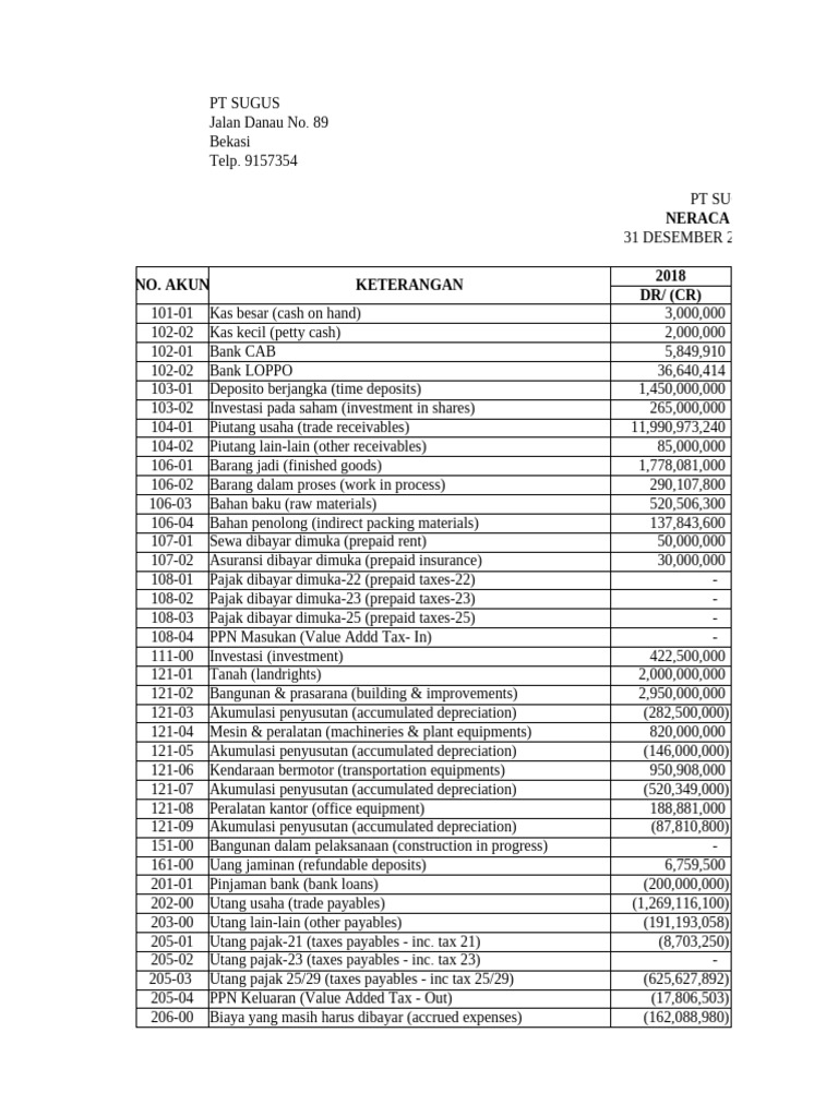 Neraca Saldo PT SUGUS 2018-2017 | PDF