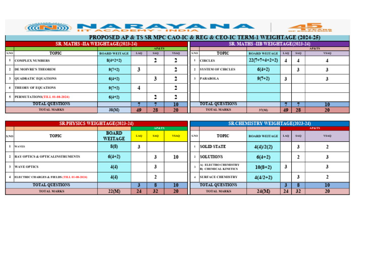 Sir SR Inter Term-I Syllabus (Cao-Ic & Reg & Ceo-Ic) (2024-25) | PDF ...