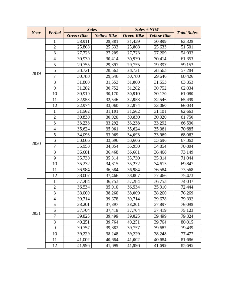 APDA POA07 Modul 2 Forecasting | PDF | Forecasting | Inventory
