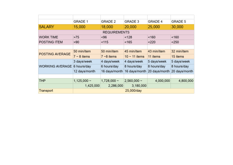 Grade Requirements and Salary Overview | PDF