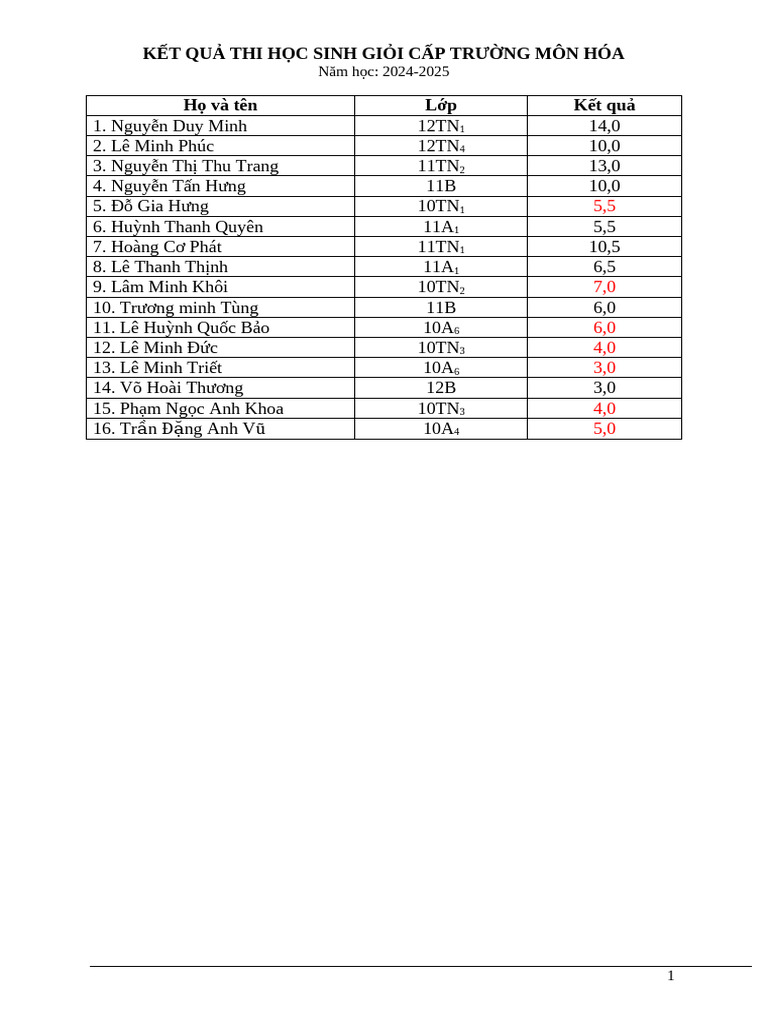 KQ THI HSG MÔN HÓA CẤP TRƯỜNG NĂM2024-2025 - Copy | PDF